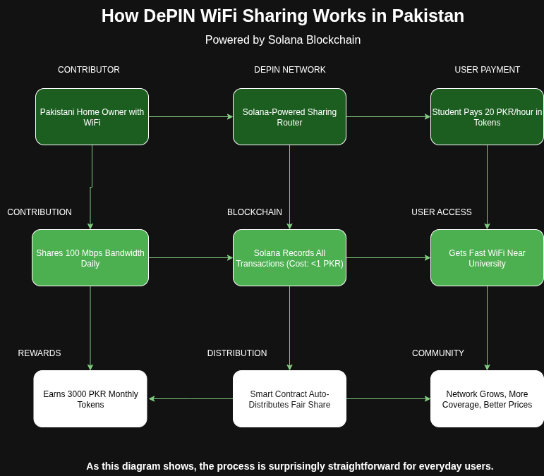 DePIN Revolution: How Pakistan Can Lead the Future of Decentralized ...