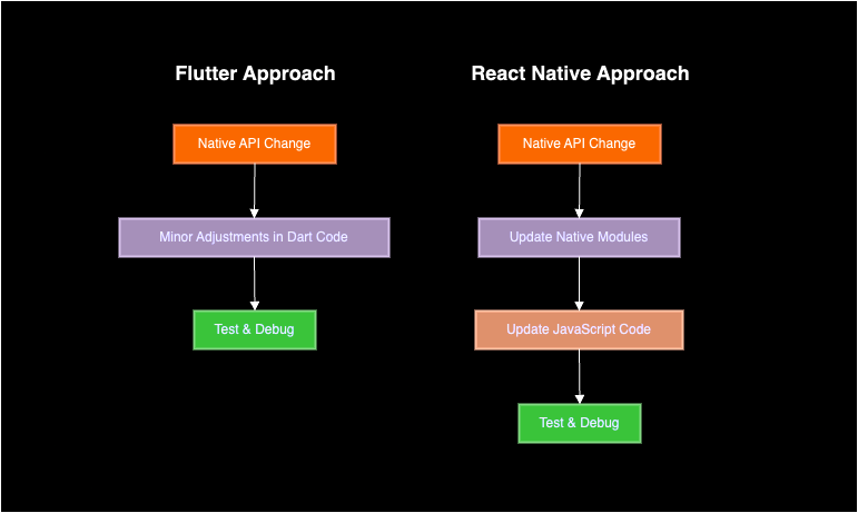 Flutter Vs React Native The Battle Of Cross Platform Development By Aniruddha Kadam Medium