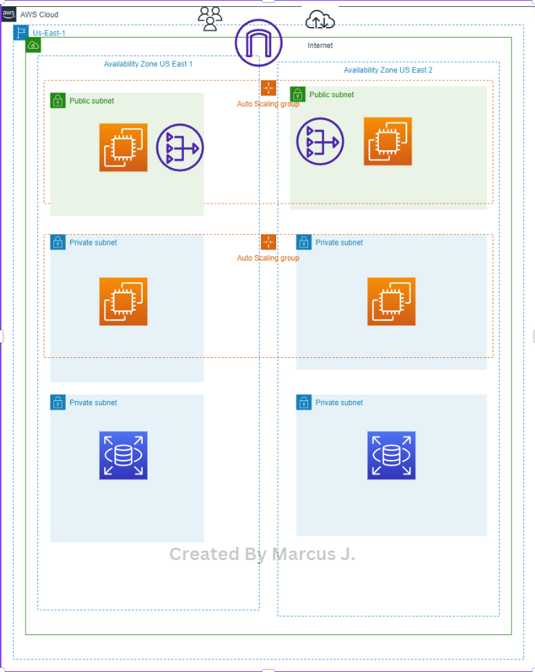 Building a Highly Available 3-Tier Architecture with AWS | by Marcus ...