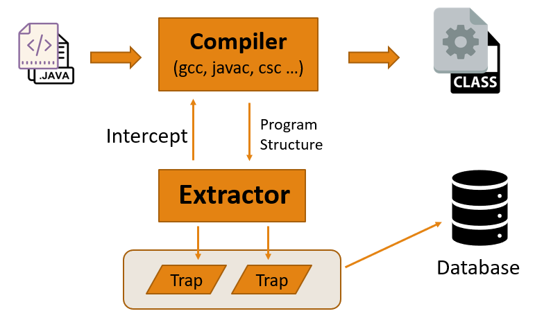 How does Semmle core/CodeQL work? Góc nhìn phiến diện về cách hoạt động của CodeQL! [Part 1 ...