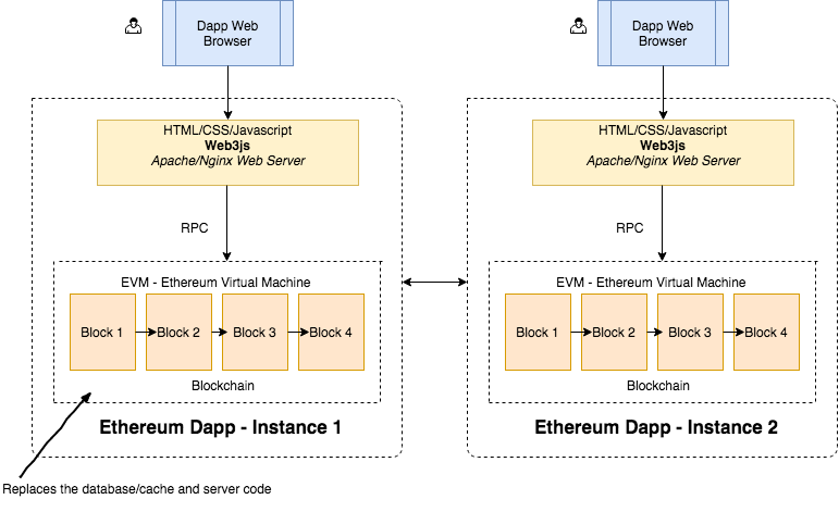Introduction to D-apps. Part #2. Understanding Ethereum architecture. | by Ravi Vats | Coinmonks ...