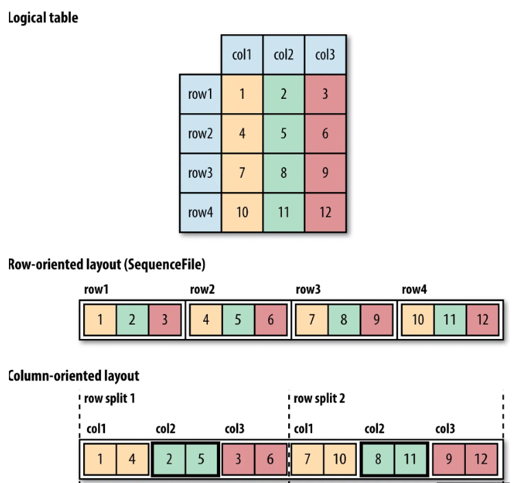 Spark Optimization— Storage Layout | by Amit Singh Rathore | Dev Genius