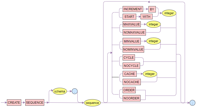 PL/SQL Sequences Kullanımı. Bu yazımda Oracle’da kullandığımız… | by ...