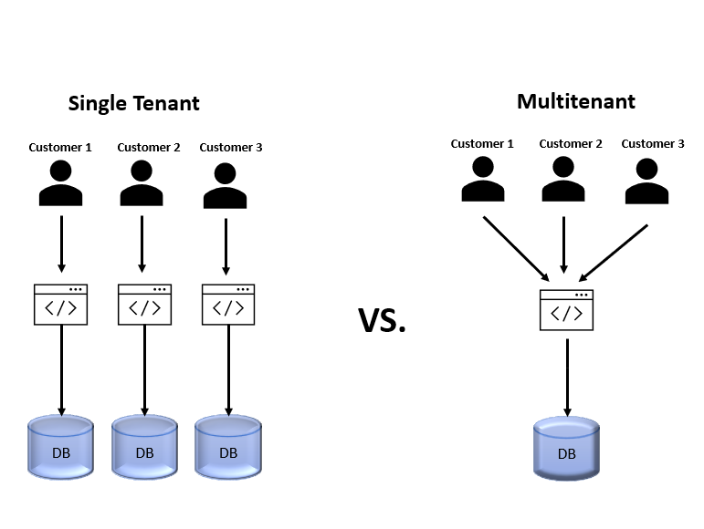 Cloud Strategy: Multi-Tenant or Multi Single-Tenant? | by Ashu Sharma ...