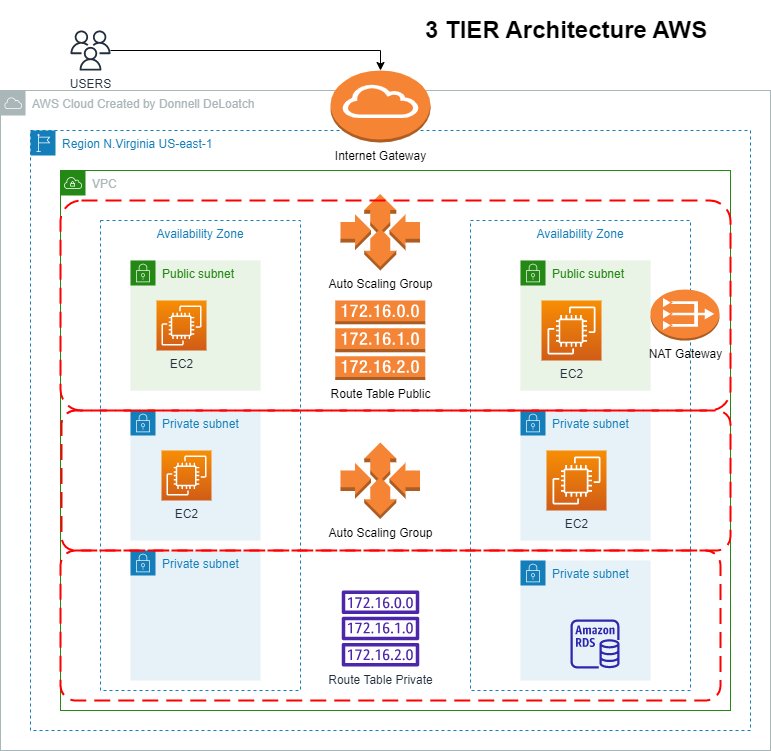 Building a Three-Tier Architecture VPC from Scratch in AWS | by Donnell ... Building a Three-Tier Architecture VPC from Scratch in AWS | by Donnell ...