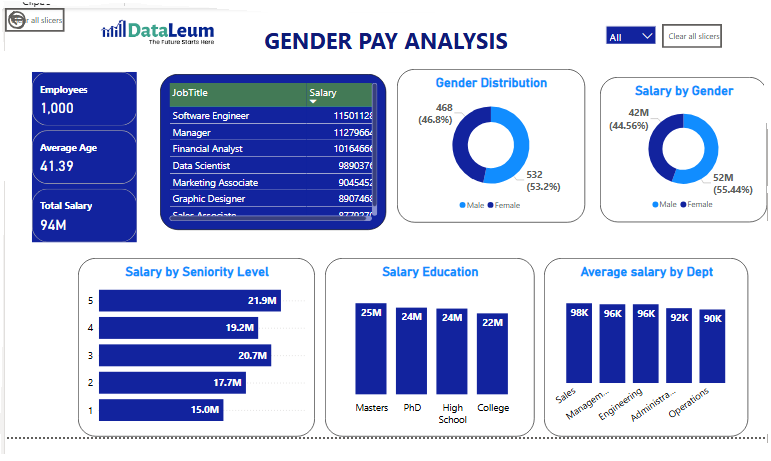 Power BI Tutorial: Building a Gender Pay Analysis Dashboard | by japhet ...
