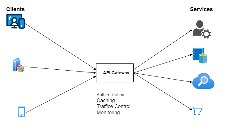 API Gateway in System design. What is API Gateway? | by Abhishek Ankush ...