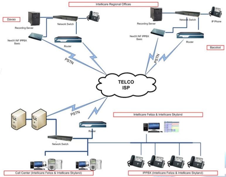 NextIX Unified Communication System at Intellicare | by Next|ix | Medium