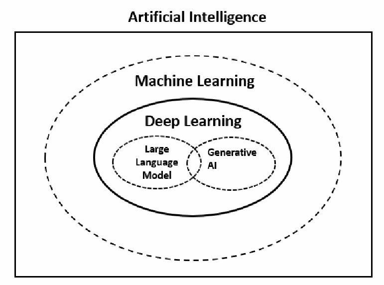 01. AI vs ML vs DL vs GenAI — An Architect’s Perspective | by Akash ...