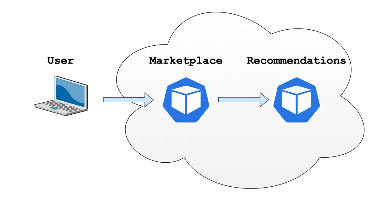 Python Microservice Microservices Are A Way To Organize By Janani J Medium
