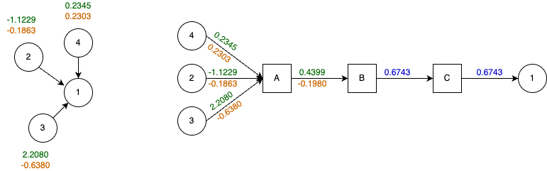 From Nodes To Knowledge Pytorch Geometrics Heterogeneous Message Passing Explained By Marcel