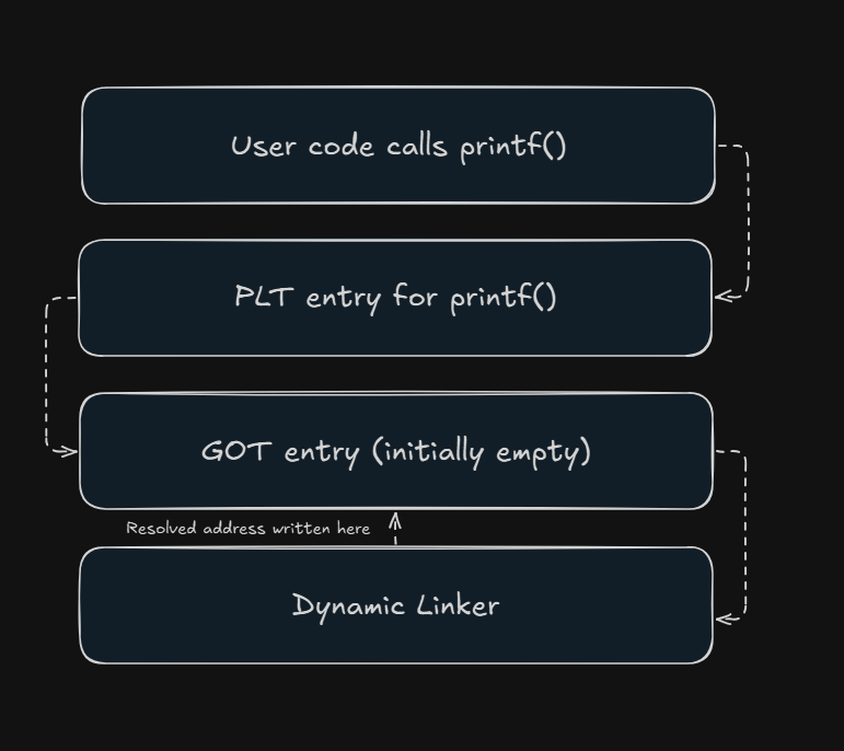 How the Dynamic Linker Works (and How Binaries from Other Languages Link Together) | by ...