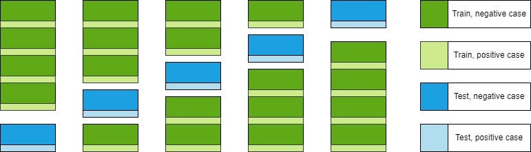 Introduction to Stratified K-fold Cross Validation | by Philip ...