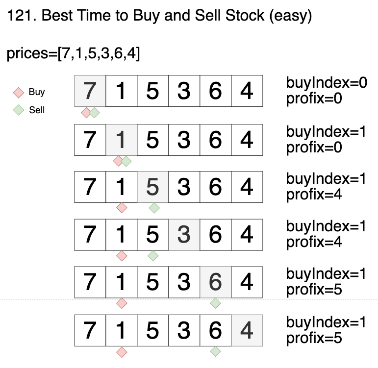 Learning Everyday-121.Best Time to Buy and Sell Stock（LeetCode解題） | by Jenny Shih | Medium