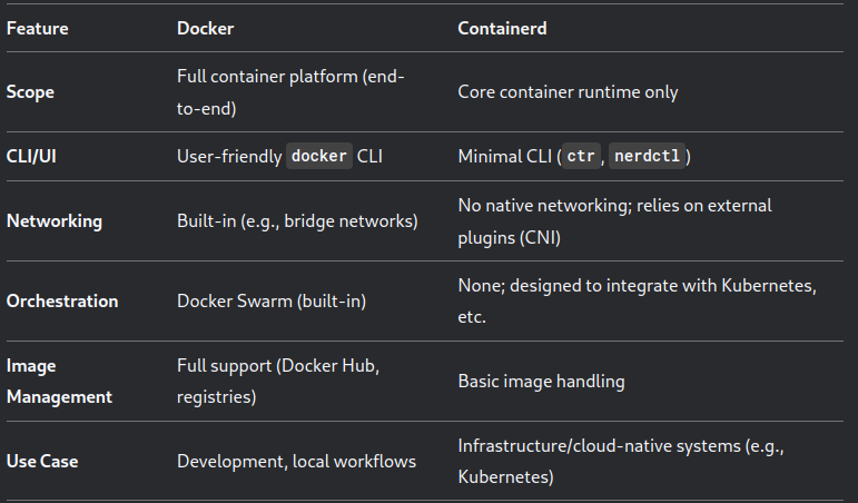 Docker Vs Containerd Key Differences Explained By Godwin Incrisz Feb 2025 Medium
