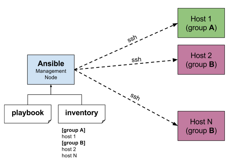 Ansible Understanding Configuration Management And Installation By Sudheer Medium