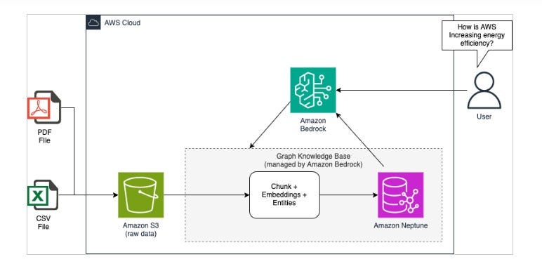 GraphRAG Architecture Design — Amazon Bedrock Knowledge Bases + Amazon ...
