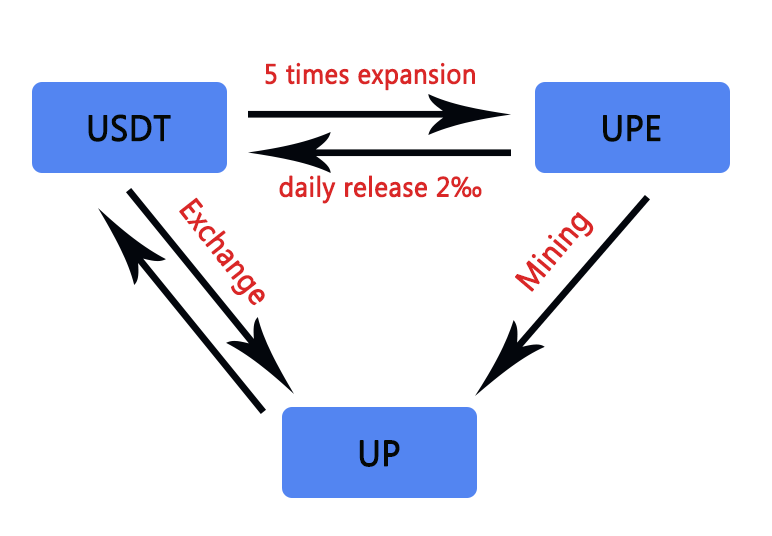 Quickly understand UPay mode. Upay is the world’s first LQT… | by ...