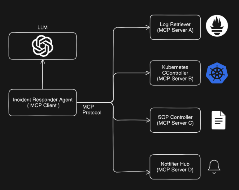 From Alert to Action: Automating On-Call Ops with MCP and AI Agents | by aakash kumar | Jun ...
