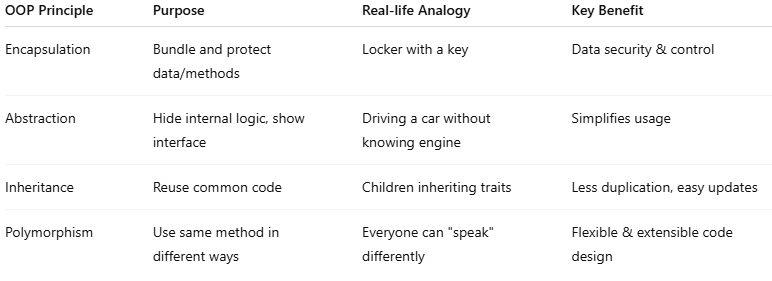 Python OOPs Principles. OOP principles help make your code more… | by Krishna Chaitanya | Jul ...