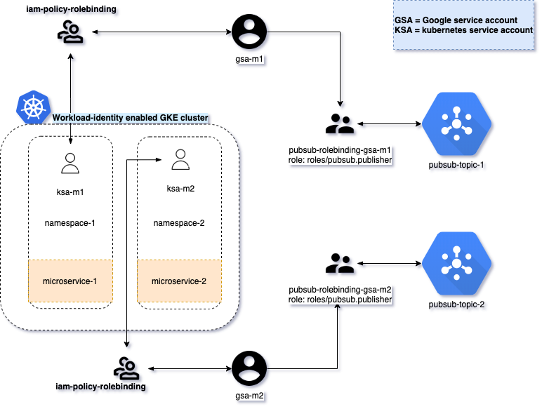Enable Workload Identity on GKE cluster | by Mohan P Edala | Medium