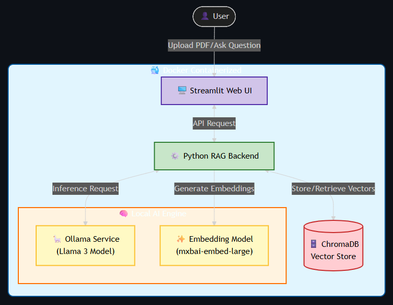 Local RAG with Llama 3 & Docker: Build an Offline Second Brain (No ...