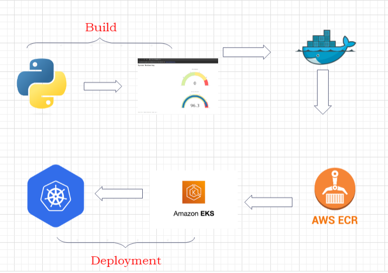 Cloud Native Monitoring Application on Kubernetes | by Devansh Gaur ...
