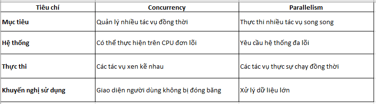 Phân biệt Concurrency và Parallelism | by Nam Bui | Medium