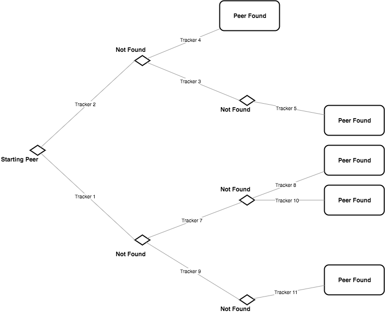 “Traversal” — A dive into distributed hash tables on the decentralized ...