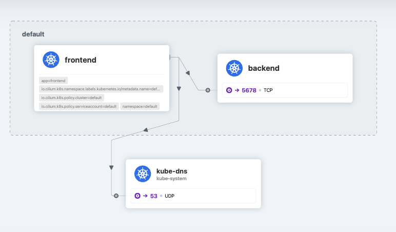 Uncovering Pod to Pod Traffic in Kubernetes Using Cilium and Hubble ...