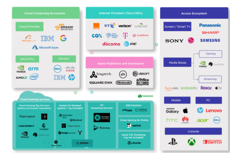 Cloud Gaming Is Hot Again — 2018 Was The Year Everyone Started Paying Attention | by Parsec ...