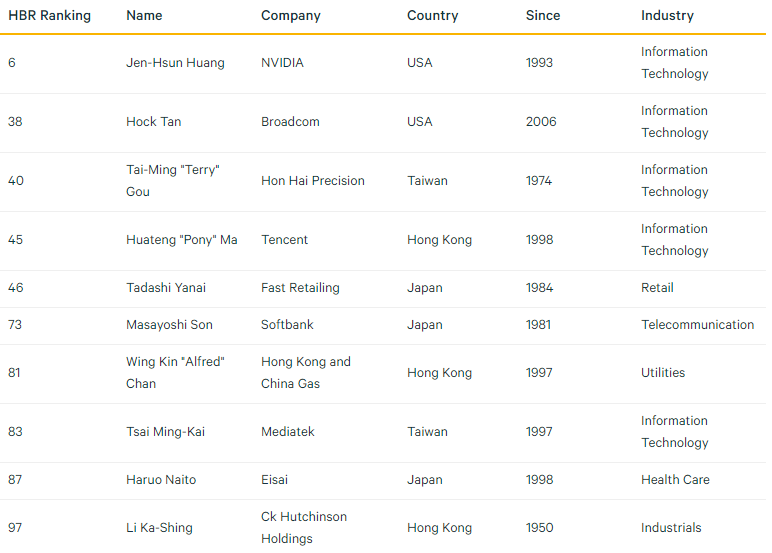 Best Asian CEOs in the world by Harvard Business Review | by Global ...