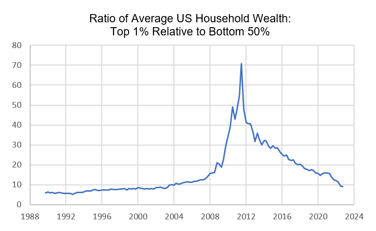 Wealth Inequality 2024