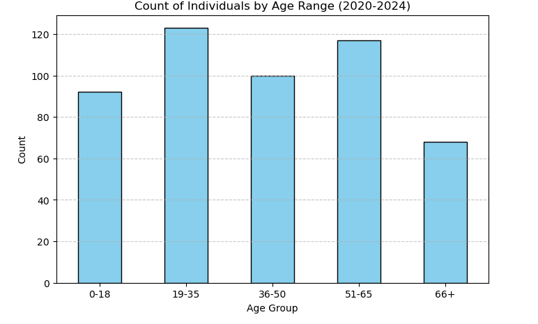 Count Between Dates by Age Range in Python: A Complete Guide with ...