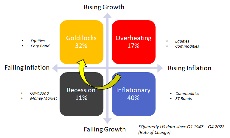 Global Economic Regime Using Two Main Macro Indicators Growth… By Rolling Egg Medium
