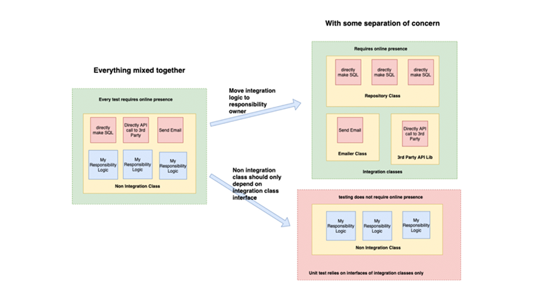 Software Design, Separation Of Concerns & Unit Testing | by Anthony ...