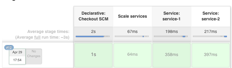 Declarative Jenkinsfiles: Dynamic Parallel Stages | by drew jess | Medium