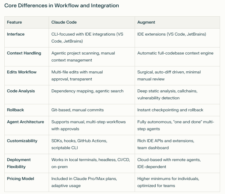 Claude Code vs. Augment: A Deep Dive Comparison of Sonnet 4-Based Developer Tools | by Sanjeev ...