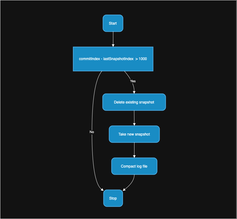 Building Distributed Key Value Database using Raft part III | by AKSHAY MOHITE | Feb, 2025 | Medium