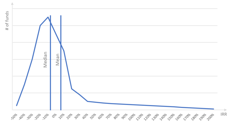 The Risk-Return Profile of Venture Capital | by Christian Knott ...