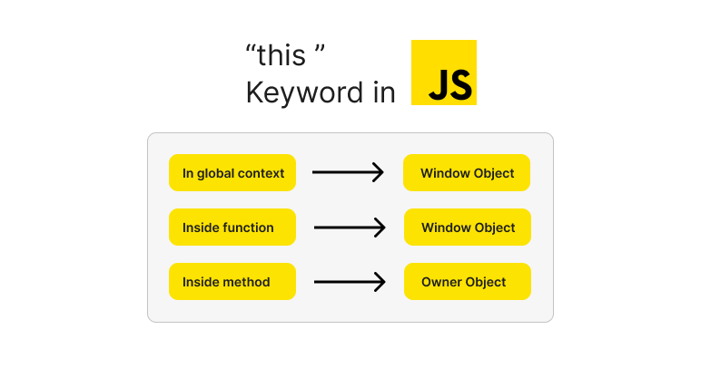 ‘this’ in Javascript. “this” keyword in javascript refers to… | by ...