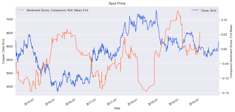 Copper Spot Price