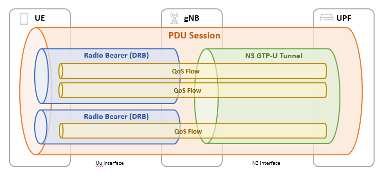 [5G URLLC] Always-on PDU Session. There’re some features that enable… | by Jessica Chuang | Medium
