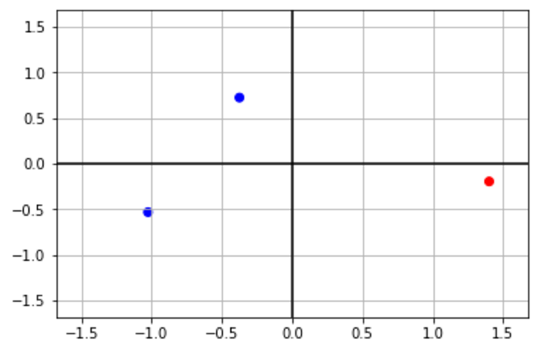 Introduction to text representation and similarity | by Dima Shulga ...