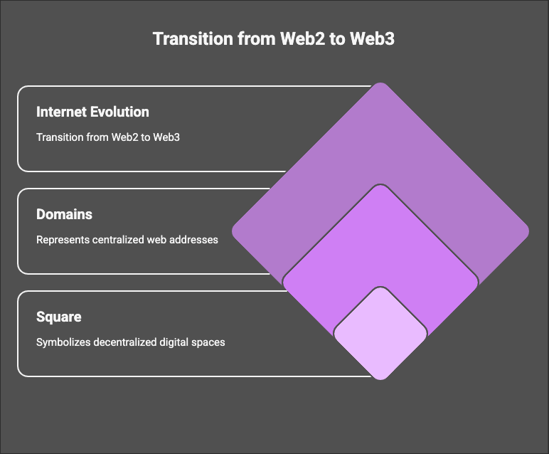 Web2’s Domain vs. Web3’s Square: A Shift in Digital Territory | by Rsun5 | Mar, 2025 | Medium