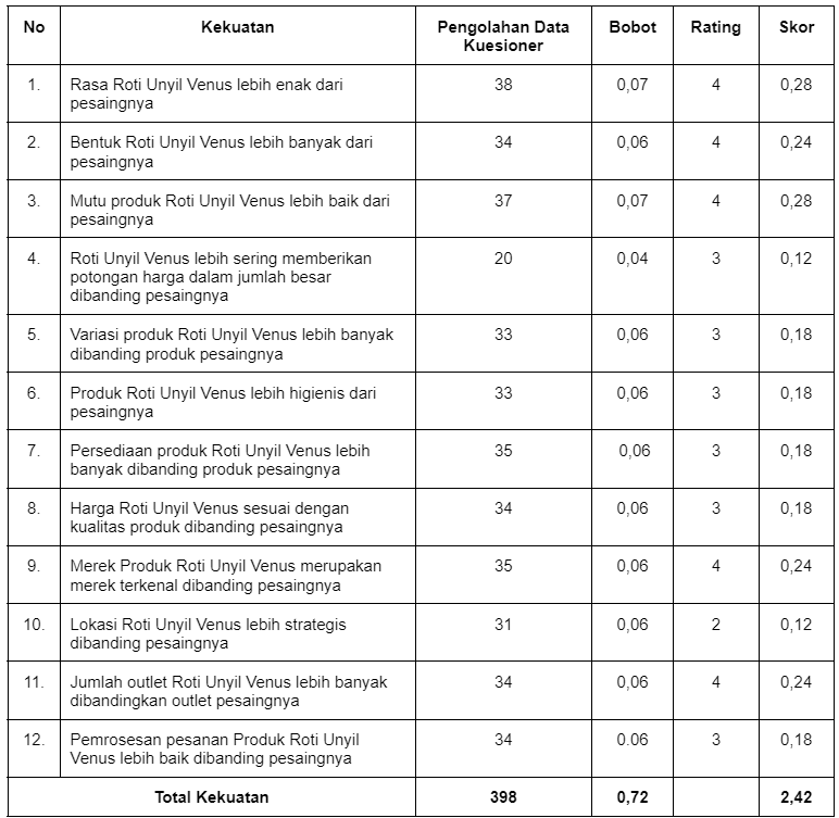 Analisis Faktor Internal & Eksternal, Matriks SWOT, dan Diagram ...