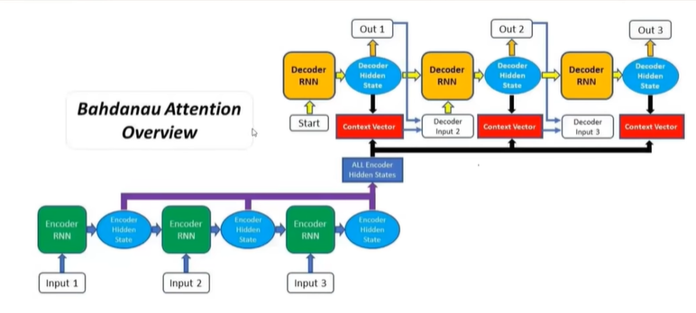 Encode Decoder to LLM’s. Types of RNN : Many to One, One to… | by ...