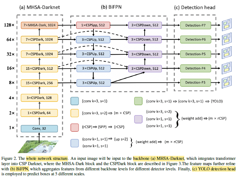 Brief Review — Vit Yolo Transformer Based Yolo For Object Detection By Sik Ho Tsang Medium