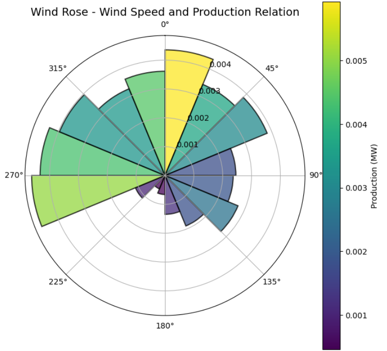 Key Machine Learning Insights for Wind Power Forecasting from a ...