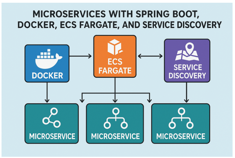 Microservices with Spring Boot, Docker, ECS Fargate, and Service Discovery | by Uma Charan Gorai ...